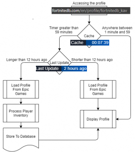 Profile Timers & Leaderboards Explained - FortniteDB