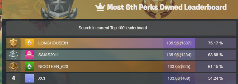 Most 6th Perks Owned Guide - FortniteDB